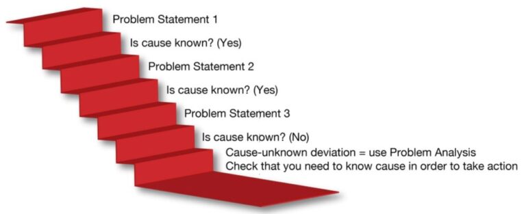 Beyond 5 Whys: a 5-minute problem solving lesson - Kepner-Tregoe